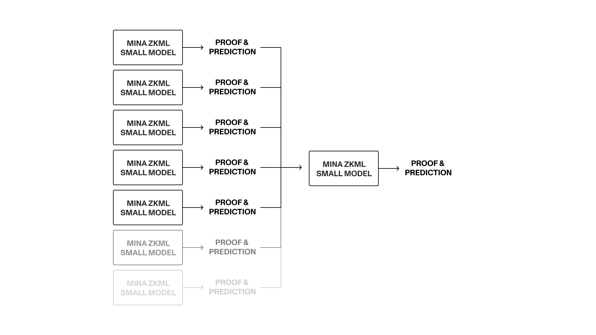 Zero-knowledge Machine Learning on the Mina Protocol | Mina Protocol