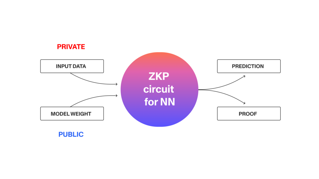 Zero-knowledge Machine Learning on the Mina Protocol | Mina Protocol