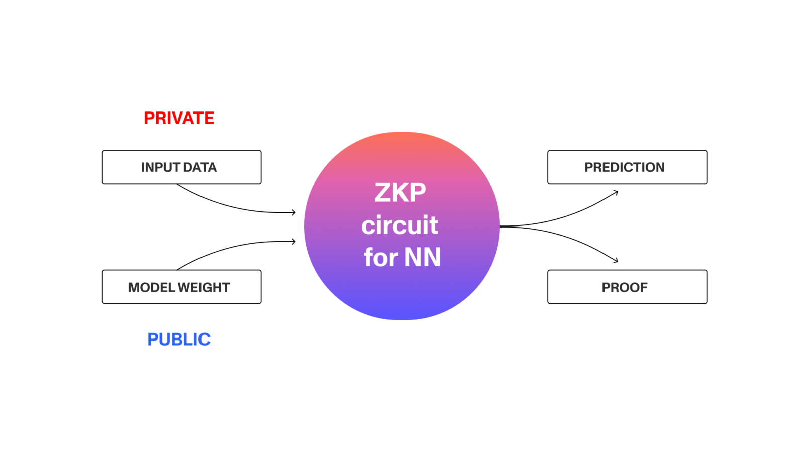 Zero-knowledge Machine Learning on the Mina Protocol | Mina Protocol