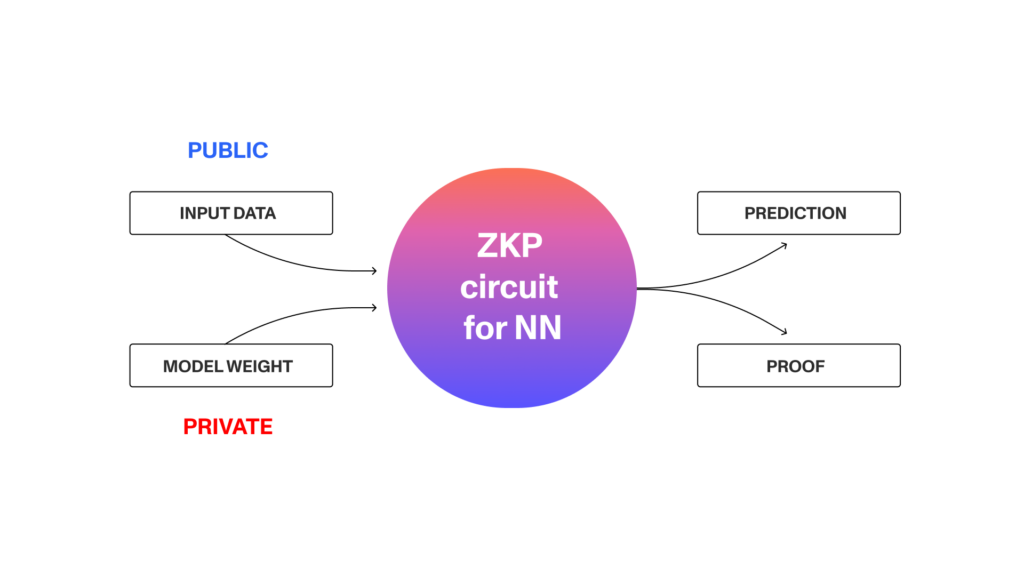Zero-knowledge Machine Learning on the Mina Protocol | Mina Protocol