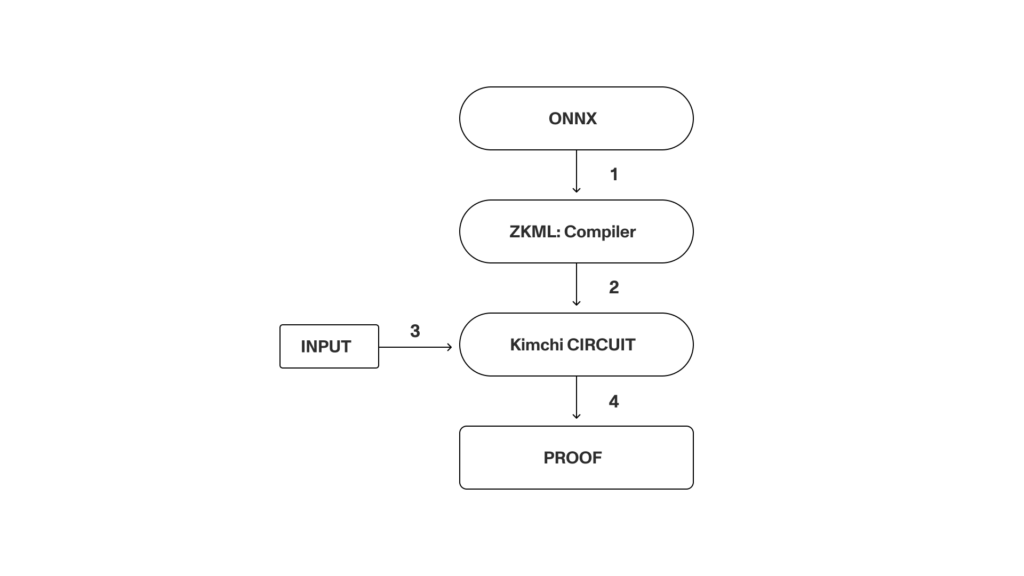 Zero-knowledge Machine Learning on the Mina Protocol | Mina Protocol