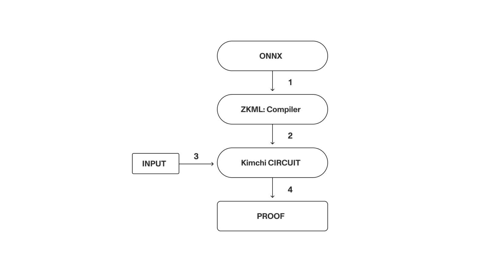 Zero-knowledge Machine Learning on the Mina Protocol | Mina Protocol